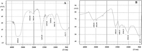 Ftir Spectrum Of Gold Nanoparticles And Fungal Extract Here A Ftir Download Scientific