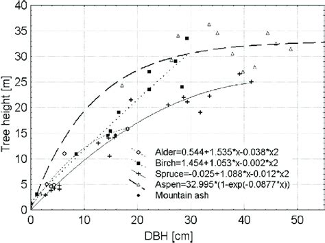 allometric relations between tree dbh and height obtained by