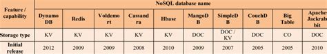 Comparison Of Various NoSQL Database Technologies Download Table