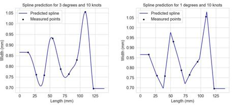 Degree Parameter Variation Download Scientific Diagram