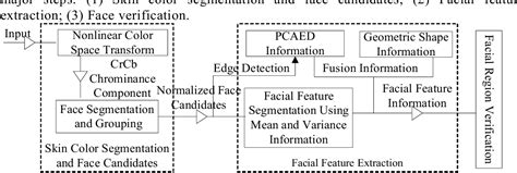 Face Detection And Facial Feature Extraction In Color Image Semantic