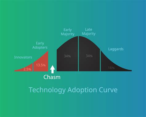 Technology Adoption Curve Or Technology Adoption Life Cycle With Chasm Vector 7386615 Vector Art