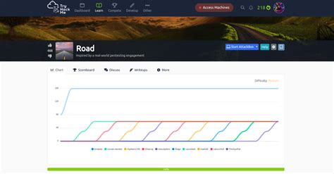 Writeup Road Tryhackme Thm Medium