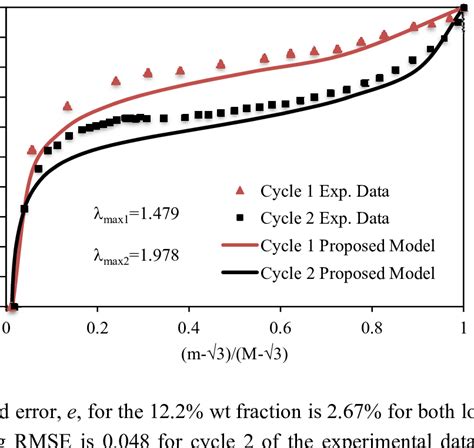 Comparison Of Theoretical Predictions Computed From Equations 16 And