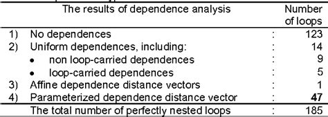 Table 1 From Dependence Analysis And Extraction Of Coarse Grained Parallelism For Parameterized