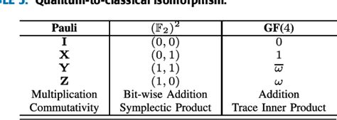 table 3 from fifteen years of quantum ldpc coding and improved decoding