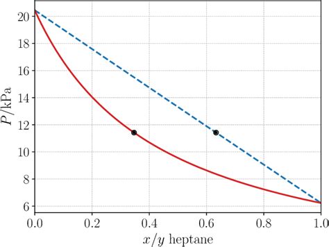 Dew Curve Red And Bubble Curve Blue Of The Hexaneheptane Mixture At
