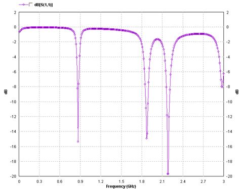 Variation Of Return Loss With Frequency For First Iteration Download