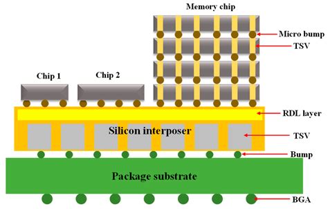 A Review Of System In Package Technologies Application And Reliability
