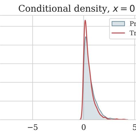 Conditional Sampling Verification Top Row Illustrates The True