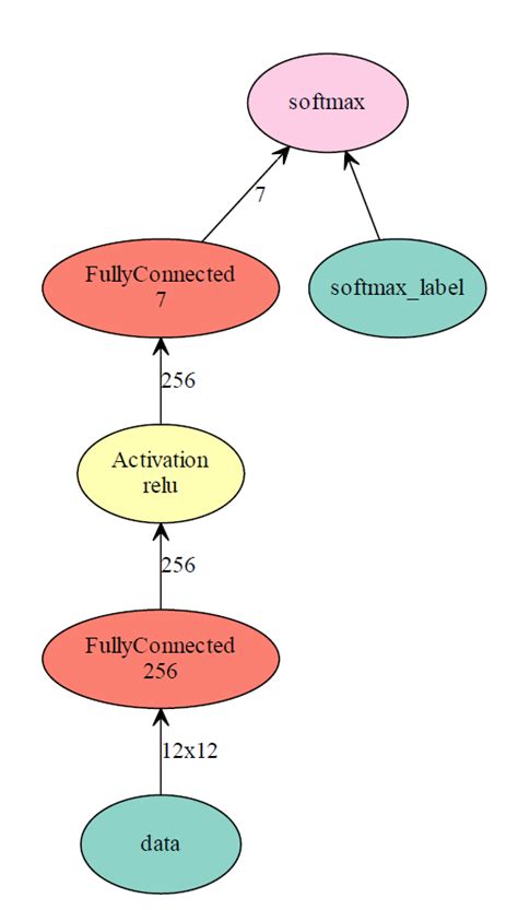 Mxnet模型结构图绘制 Csdn博客