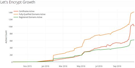 無料でサーバ証明書を発行してくれる「lets Encrypt」が運営資金をクラウドファンディングで募集 Gigazine