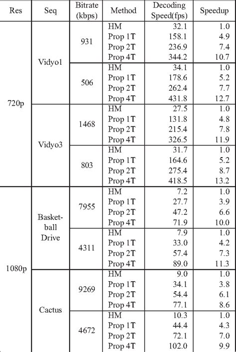 table 1 from an optimized real time multi thread hevc decoder