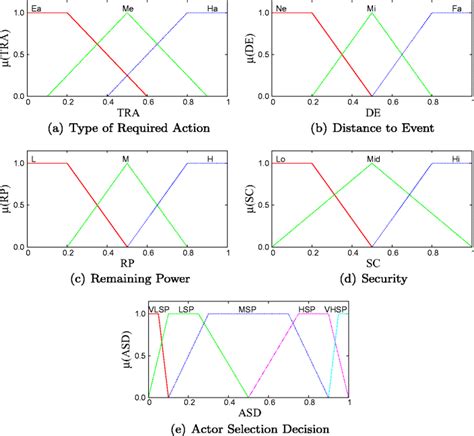 Fuzzy Membership Functions For Fbass2 Download Scientific Diagram