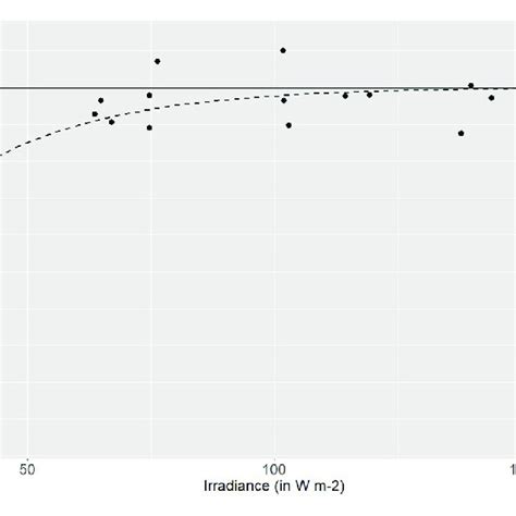 Non Linear Logarithmic Asymptotic Regression Between The Fresh