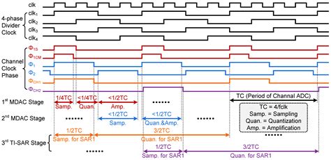 A 25 Gss Four Way Interleaved Ringamp Based Pipelined Sar Adc With Digital Background
