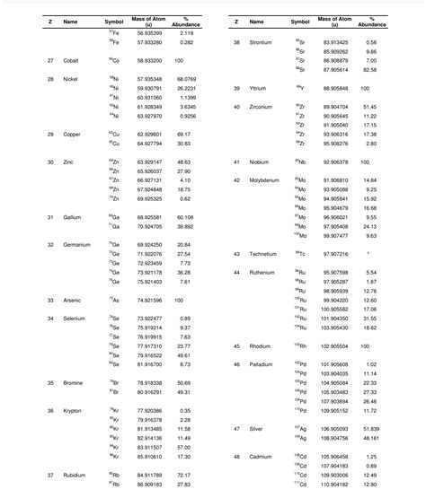 Solved Table Of Isotopic Masses And Natural Abundances This