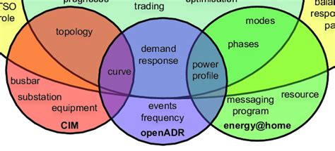 Venn Diagram Illustrating Some Of The Common And Distinct Concepts