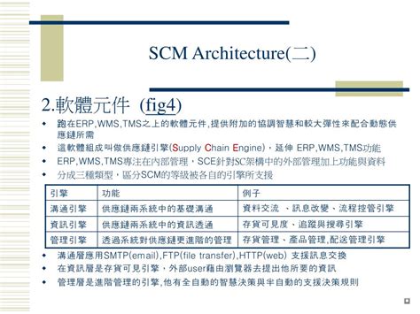Ppt Software Component Architecture In Scm Powerpoint Presentation