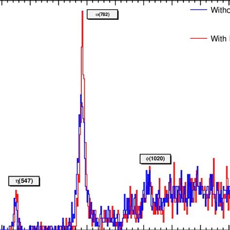 Resonance Plot for η ω φ Download Scientific Diagram