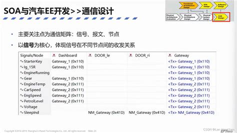 soa在汽车上怎么用？ 车载soa实例 csdn博客