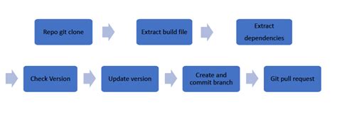 autobump documentation autobump is a tool that automatically creates