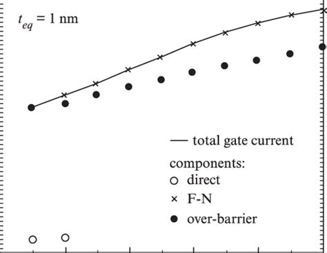 Dependence Of The Gate Leakage Current And Its Components On The Gate