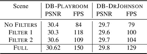 Table 4 From Scaffold Gs Structured 3d Gaussians For View Adaptive
