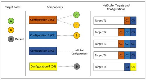 instance roles stylebook configuration