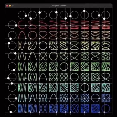 A Spectrum Of Lissajous Curves Rsacredgeometry