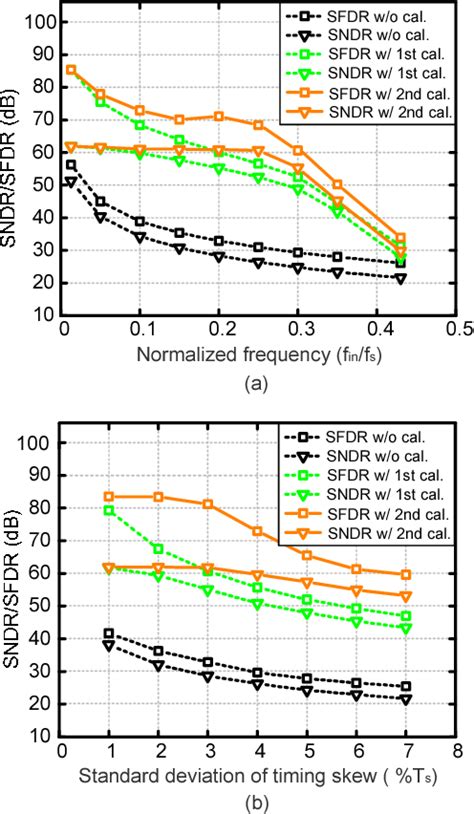 Figure 8 From A Background Timing Skew Calibration Technique In Time Interleaved Adcs With