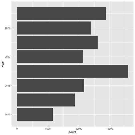 City Nature Challenge Los Angeles Coding Workshop Data Visualization