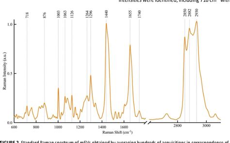 Figure 2 From Toward The Nanoscale Chemical And Physical Probing Of Milk Derived Extracellular