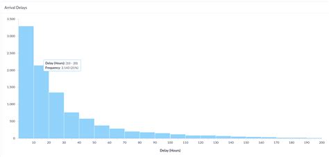Histogram Chart Cluvio Docs