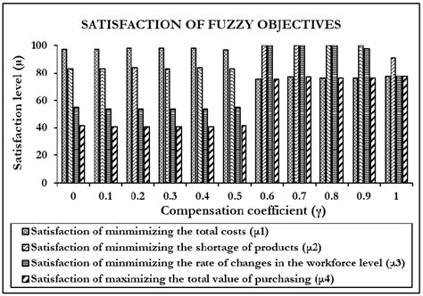 Satisfaction Levels Of Each Objective Function According To The Download Scientific Diagram