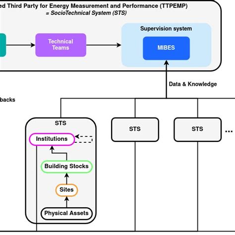 The Trusted Third Party For Energy Measurement And Performance As A
