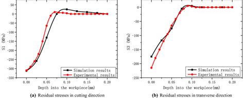 Residual Stresses Under Different Tool Corner Radii And Feed Rates