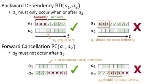 don t pour cereal into coffee differentiable temporal logic for