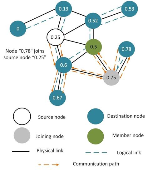 Traditional Broadcasting In Multi Cast Group Download Scientific Diagram