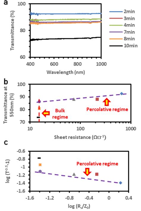 A Transmittance Of The Core Shell Pvdf Al Structured Nanofiber Download Scientific