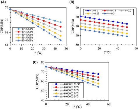 Variations Of Elastic Modulus Poissons Ratio Thermoelastic