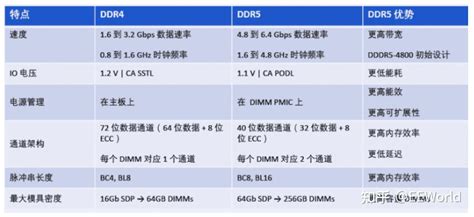 Rambus领先一步推出6400mt S的第三代ddr5寄存时钟驱动器 知乎