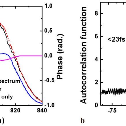 A Spectrum After The Amplifier Black And HPC Red For Comparison Download Scientific