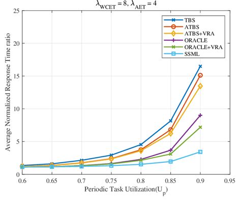 figure 3 from online slack stealing scheduling with modified laedf in