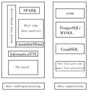 Big Data Analysis Platform Of Smart Grid Download Scientific Diagram