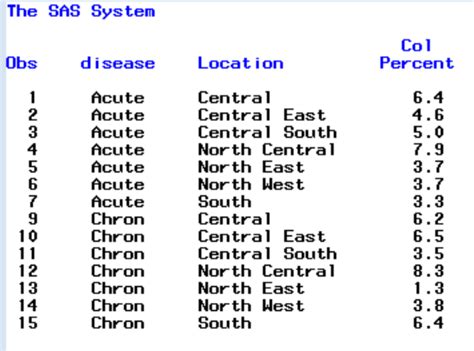 Solved Stacked Bar Graph Of Column Percentages For Subgroups Sas