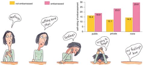 Embarrassment A Form Of Social Pain American Scientist