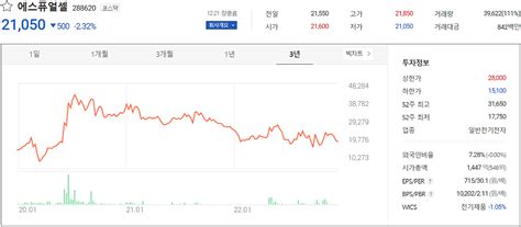 에스퓨얼셀 주가 전망 및 실적 분석 2022년 3분기
