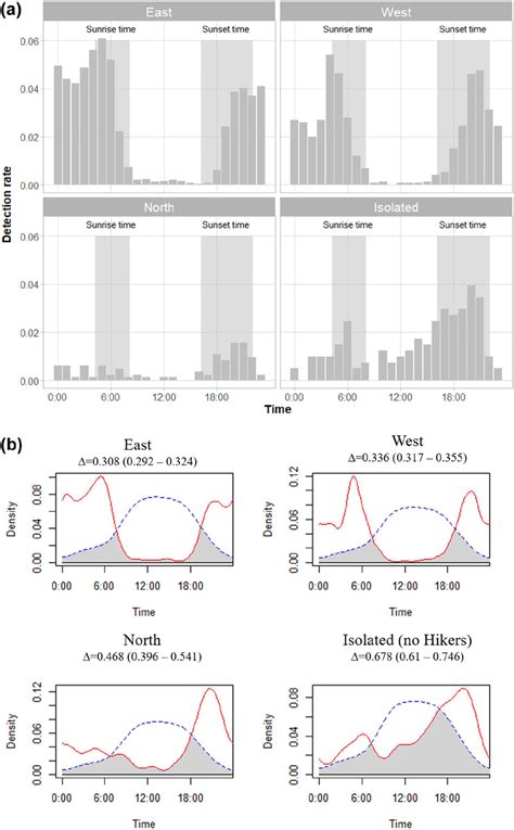 a hourly total detection rates of red deer for each transect group download scientific