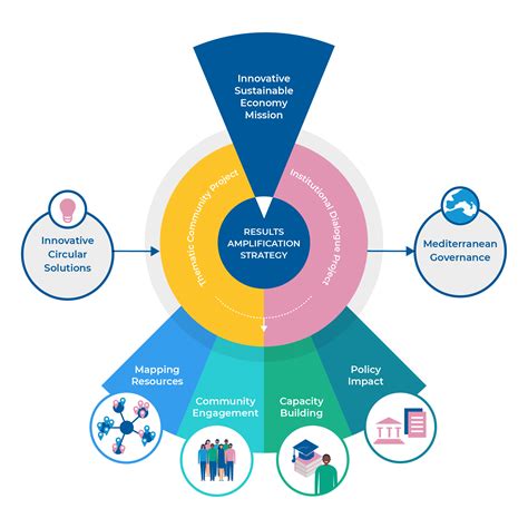 Our Work Interreg Euro Med Innovative Sustainable Economy